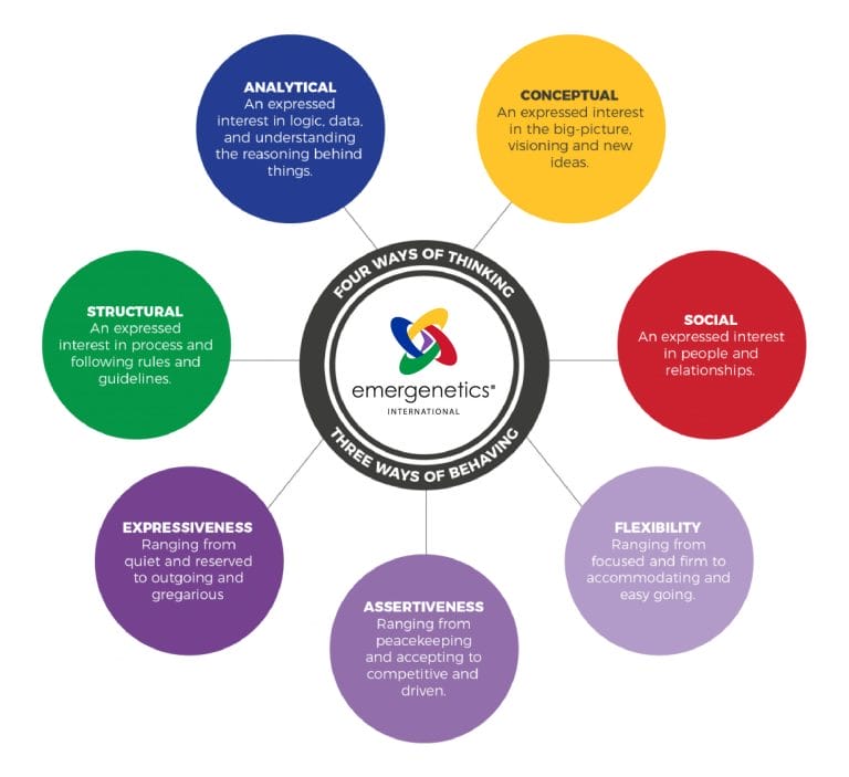 10 Questions People Usually Ask About The Emergenetics Profile ...